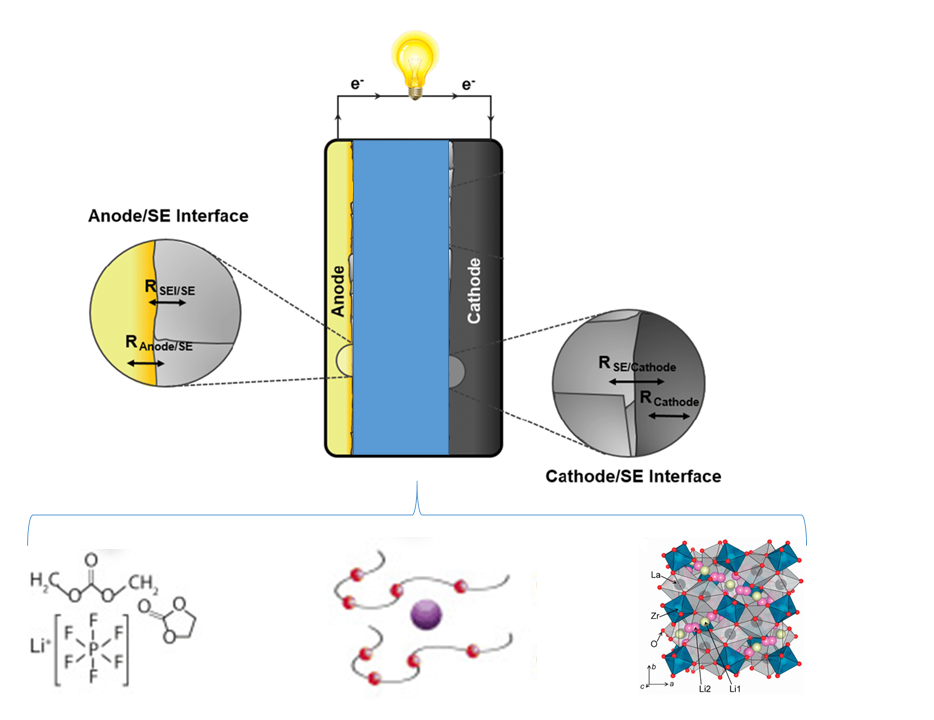 ELectroLytes and Interfaces in PoSt-Li BatteriEs (ELLIPSE) & POLiS